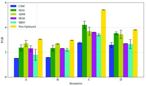 Par On Different Scenarios With Confidential Interval Download