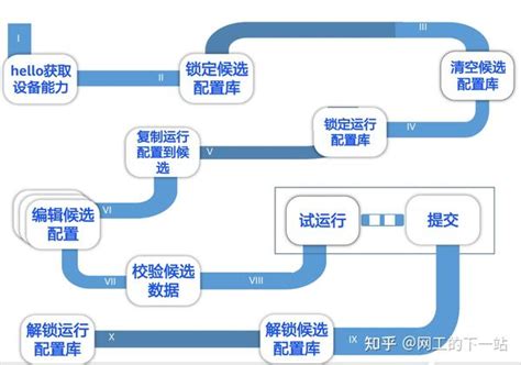 Netconfrestconf 知乎