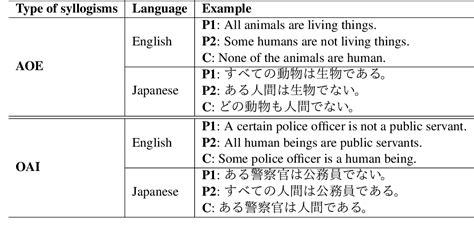 Evaluating Large Language Models With Neubaroco Syllogistic Reasoning