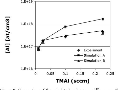 Figure 9 From A Kinetic Analysis Of The Growth And Doping Kinetics Of The Sic Chemical Vapor