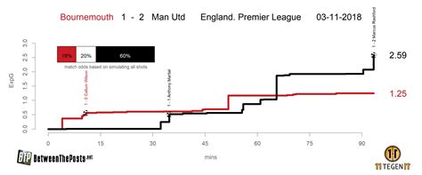 Expected Goal Plot Against Bournemouth Shows It Was A Very Deserved Win
