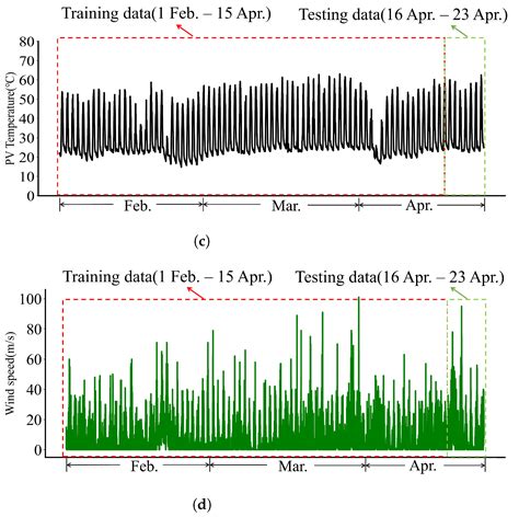 Energies Free Full Text Performance Of Deep Learning Techniques For Forecasting Pv Power
