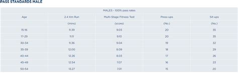 Raf Fitness Test What Are The Raf Fitness Test Levels