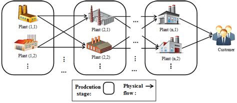 Multi Site Manufacturing Network Environment Download Scientific Diagram