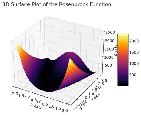 Learn Python For 3d Plotting With Rosenbrock Monica Sava Phd Posted On The Topic Linkedin