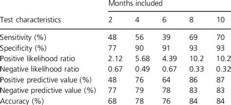 Sensitivities And Specificities For Different Learning Models