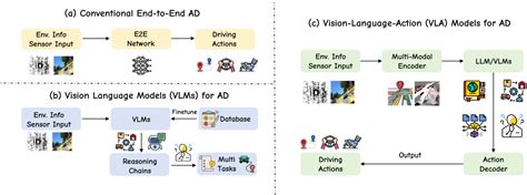 论文审查 A Survey On Vision Language Action Models For Autonomous Driving