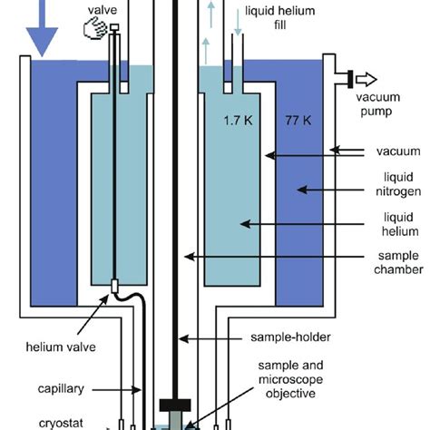 2 Cryostat For Details See The Text Download Scientific Diagram