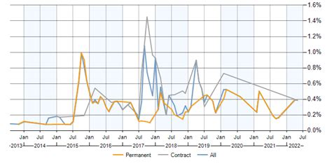 Infrastructure Automation Jobs In The East Midlands Co Occurring Skills And Salary Benchmarking