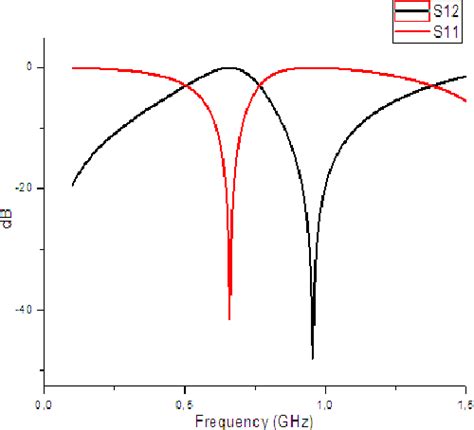 Figure 1 From Uhf Rfid Reader Antenna Using Novel Planar Metamaterial Structure For Rfid System