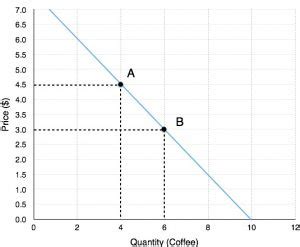 4 1 Calculating Elasticity Principles Of Microeconomics