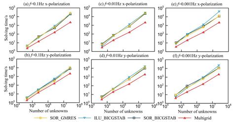 A Geometric Multigrid Method For 3d Magnetotelluric Forward Modeling Using Finite Element Method
