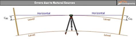 Types Of Errors In Levelling