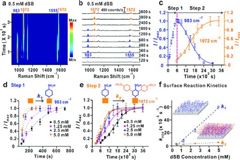 Time Resolved Color Coded Intensity Map A And Corresponding Sers Download Scientific Diagram