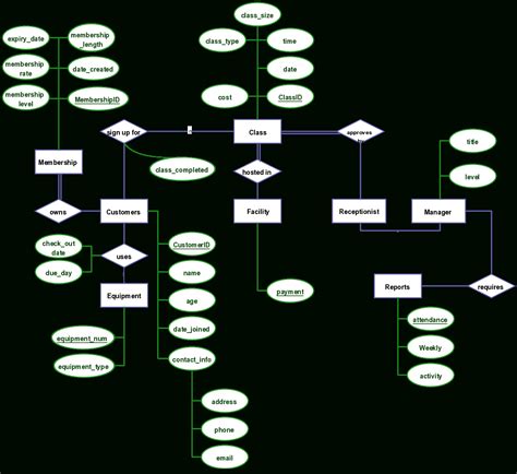 Gym Management System Er Diagram Step 2 Table Relationship Images