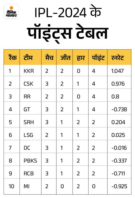Ipl Points Table 2024 Team Ranking List Update Csk Kkr Mi Srh Pbks Ipl 2024 पॉइंट्स टेबल