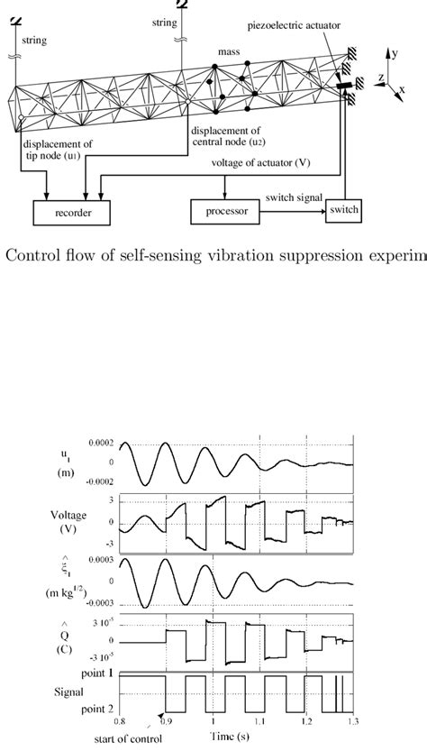 Experimental Result For Single Mode Vibration Suppression Download Scientific Diagram