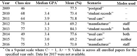 Table 1 From Semi Automated Assessment Of Sql Schemas Via Database Unit
