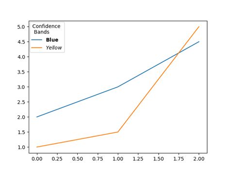 Python How To Change The Font Weight Of Legend Title Matplotlib Stack Overflow