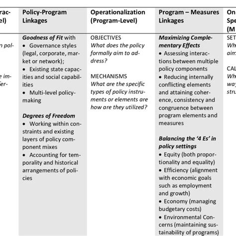 Pdf The Elements Of Effective Program Design A Two Level Analysis