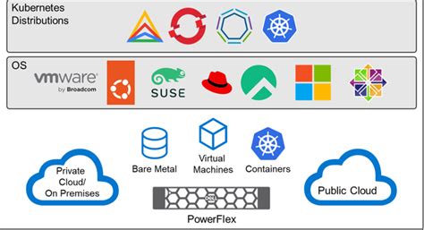 Powerflex Consumption Options Sql Server 2022 On Dell Powerflex Using Microsoft Hyper V Dell