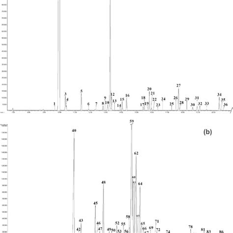 Tic Chromatogram Of Yarrow Essential Oil Download Scientific Diagram