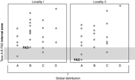 Interval Zone Of Taxon A And B Fads