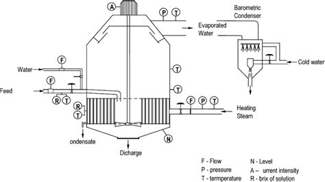 Sugar Crystallization Process
