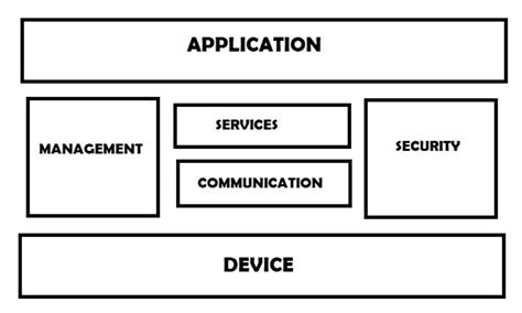 Difference Between Physical And Logical Design Of Iot Design Talk