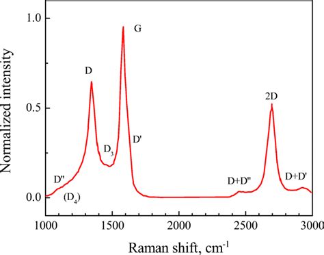 The Raman Spectra Of Synthesized Cnts The Alternative Assignments Are