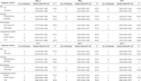Subgroup Analysis Stratified By Age Outcome Study Design And