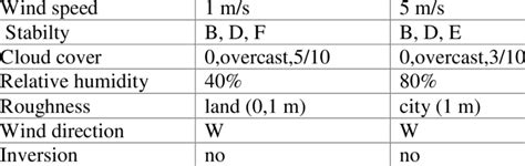 Meteorological Input Parameters Wind Measured At 10 M Above Ground