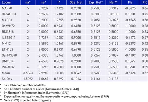 Summary Of The Number Of Observed And Expected Alleles Observed And