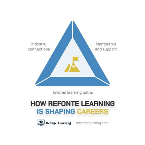 Refonte Learning On Linkedin Refontelearning Handsonlearning