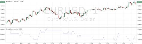 Binary Options Strategy Testing Script — Indicator By Aquajets1 — Tradingview