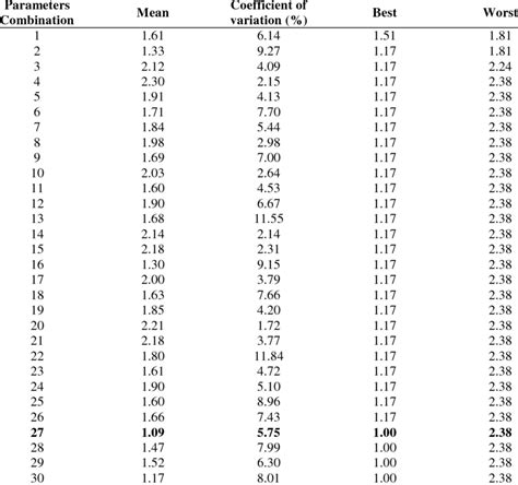 Sensitivity Analysis Of Pso Algorithm With Reference To The Objective