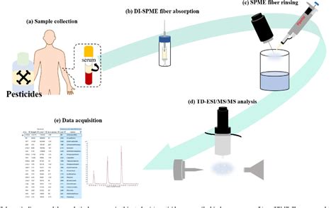 Figure 1 From Direct Immersion Solid Phase Microextraction Combined