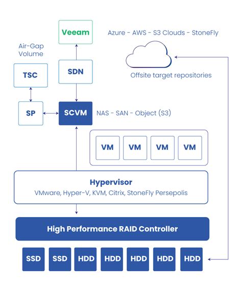 Veeam Backup And Replication Appliance Veeam Ready Certified