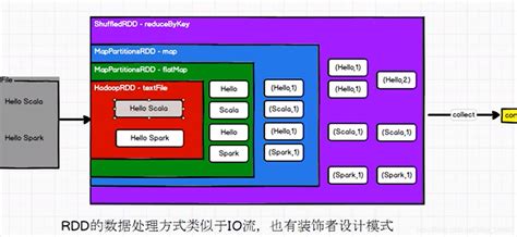Spark核心编程系列一——rdd详解1从内存集合中创建 Rdd将自己的姓名和学号作为处理的数据源。 如val Seq S