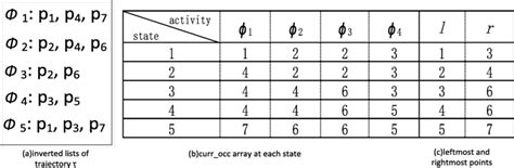 Example Of Candidate Sub Trajectory Retrieval On Inverted Lists