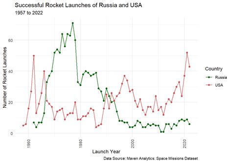 Github Joshi Namrata Analysis Of Space Missions This R Project Is About Space Missions From