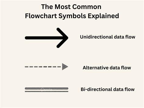 Vysvětlení Nejčastějších Symbolů Vývojového Diagramu