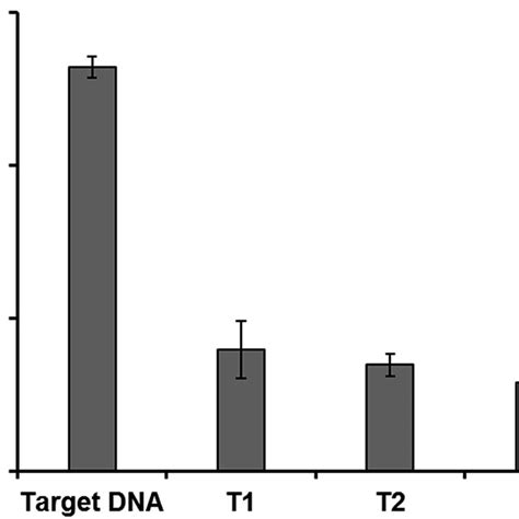 Detection Selectivity Of The Developed Strategy Fluorescence