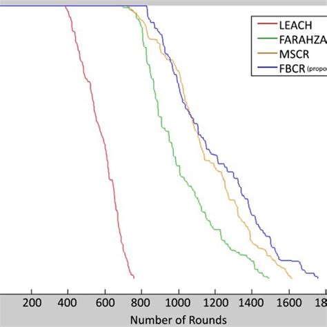 Comparison Of Network Lifetime Download Scientific Diagram