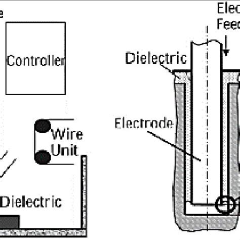 Typical Schematic Diagram Of EDM Download Scientific Diagram