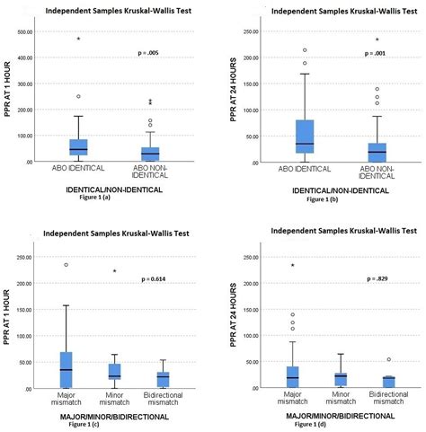 Impact Of Dose And Storage Duration Of Platelet Concentrates On