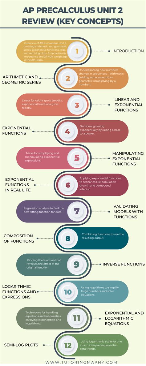 Ap Precalculus Unit 2 Review