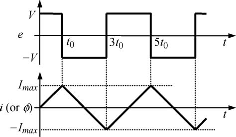 Current Flux In The Inductor Fed By A Square Wave Voltage Download Scientific Diagram