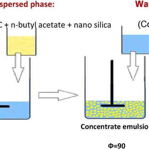 Schematic Representation Of Emulsification Process Download