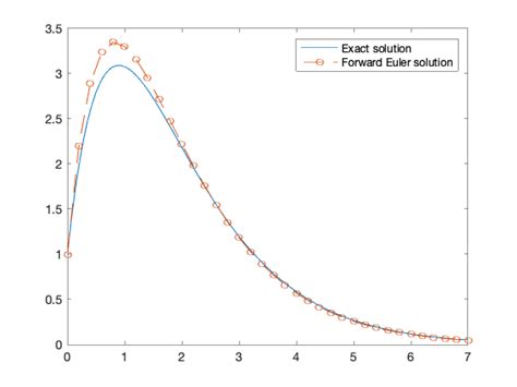 Numerical Solutions Of 1st Order Odes — Me373 0 1 Documentation